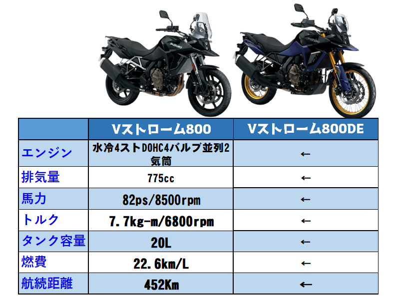 【Vストローム800】2024年国内モデル発売開始！ 価格やカラー、Vストローム800DEとの違いは？【V-STROM 800】 : 圧倒的 ...