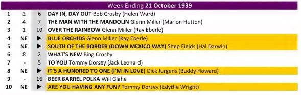 ミケ鹿馬ブログ:ユア・ヒット・パレードTop10 Oct 21 1939