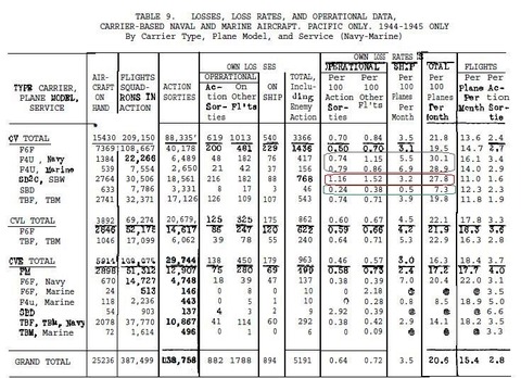 ミケ鹿馬ブログ:US N&MC太平洋航空戦統計 型式別・運用安全度