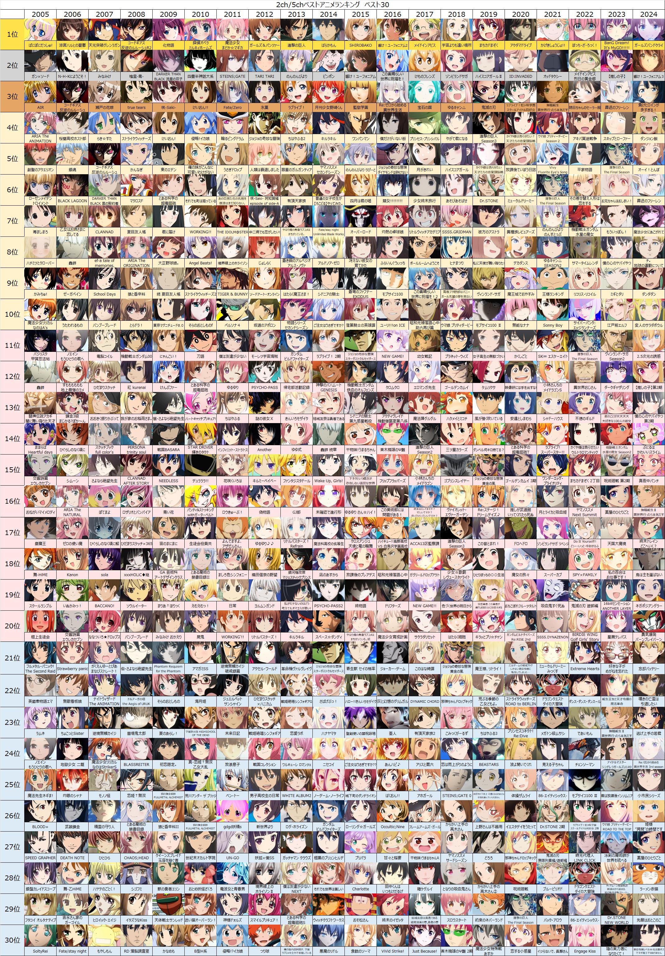 【画像】2024年5chベストアニメランキング、1位はガルクラ！！！ - Juuuke