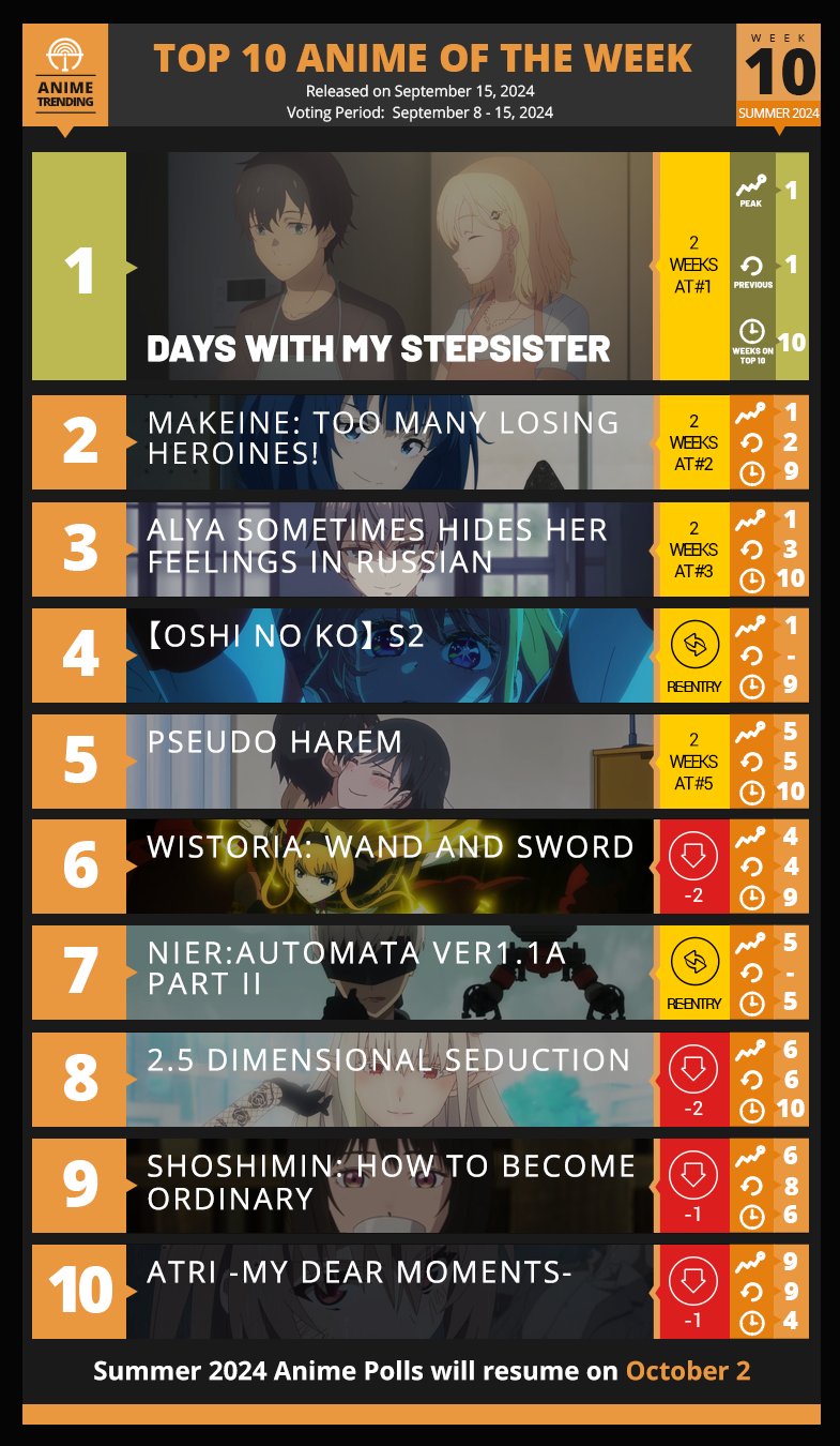 【朗報】今季アニメ結局『義妹生活』が覇権に決まってしまうwwwww - Juuuke