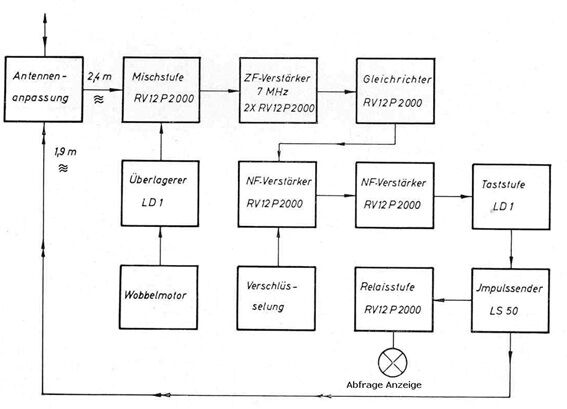 独逸空軍 FuG 25a Erstling 味方識別装置 : 戦時軍用無線機余話