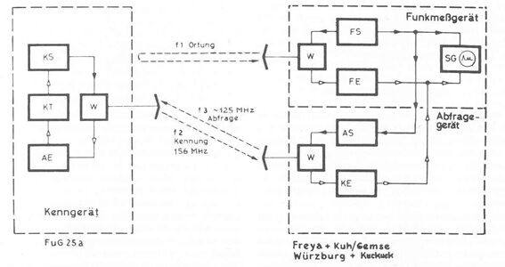 独逸空軍 FuG 25a Erstling 味方識別装置 : 戦時軍用無線機余話