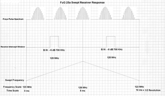 独逸空軍 FuG 25a Erstling 味方識別装置 : 戦時軍用無線機余話