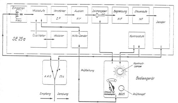 独逸空軍 FuG 25a Erstling 味方識別装置 : 戦時軍用無線機余話