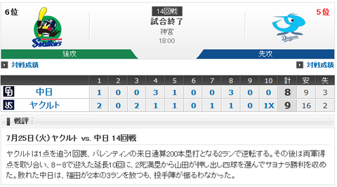 昨日のヤクルト対中日の歴史的試合wwwwwww : なんJ PUSH!!