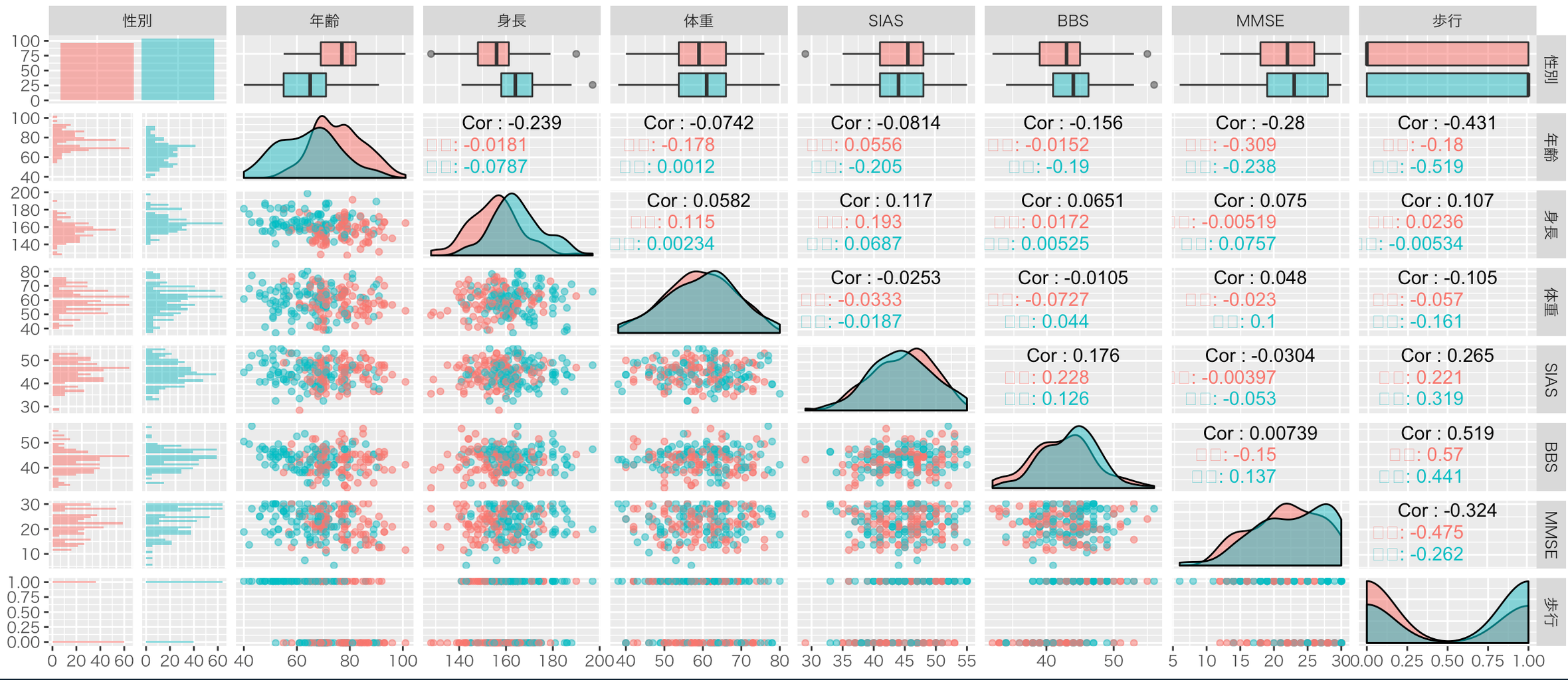【4-16】Rで相関行列を作成するGGally, cor, clrrplot, corrr関数を紹介します : 独学で始める統計×データサイエンス