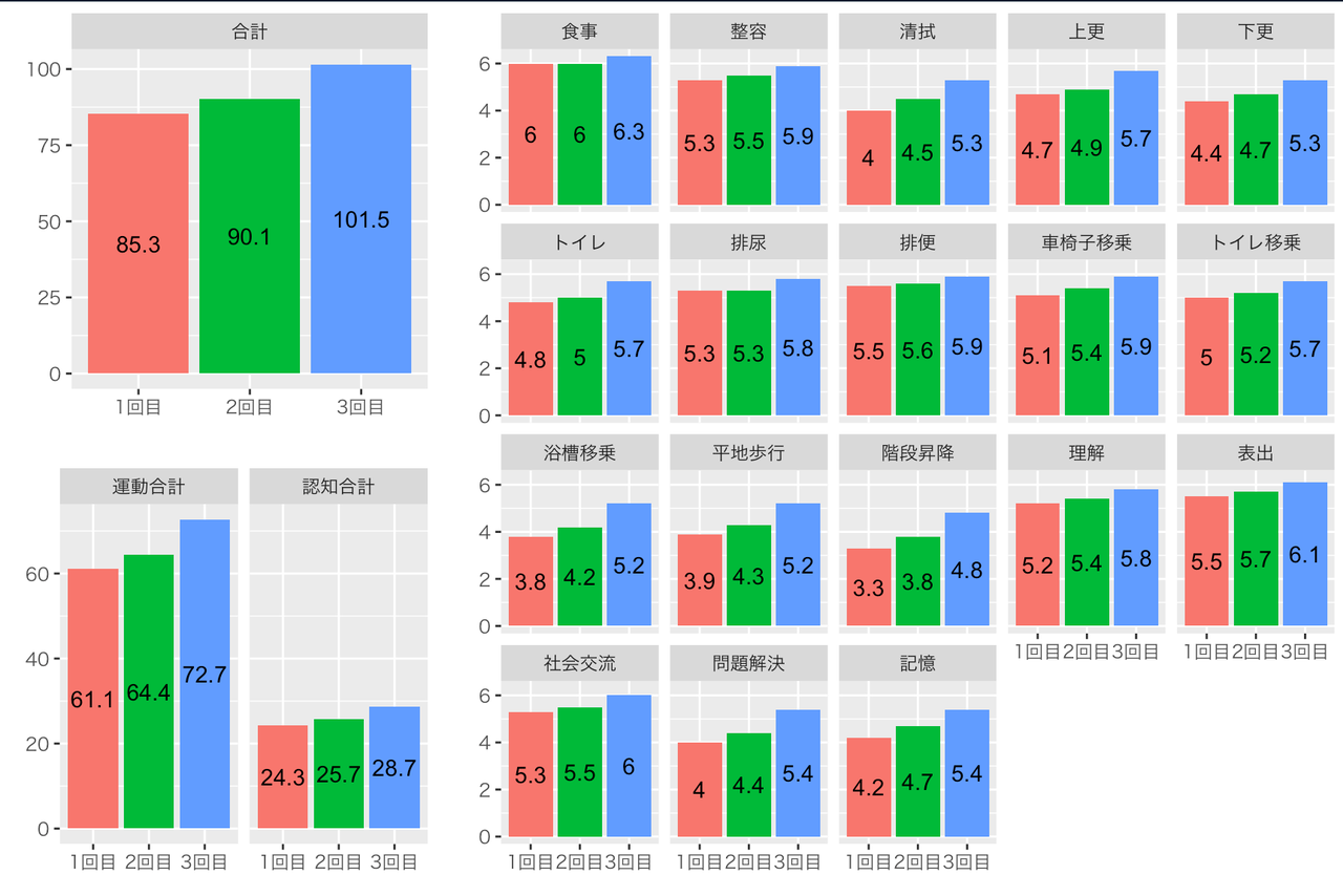 【3-11】Rのggplot2で作った複数のグラフを1つにまとめるgridExtraパッケージ : 独学で始める統計×データサイエンス