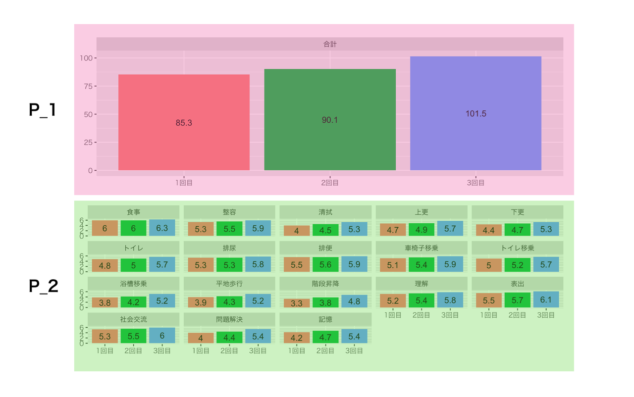 【3-11】Rのggplot2で作った複数のグラフを1つにまとめるgridExtraパッケージ : 独学で始める統計×データサイエンス