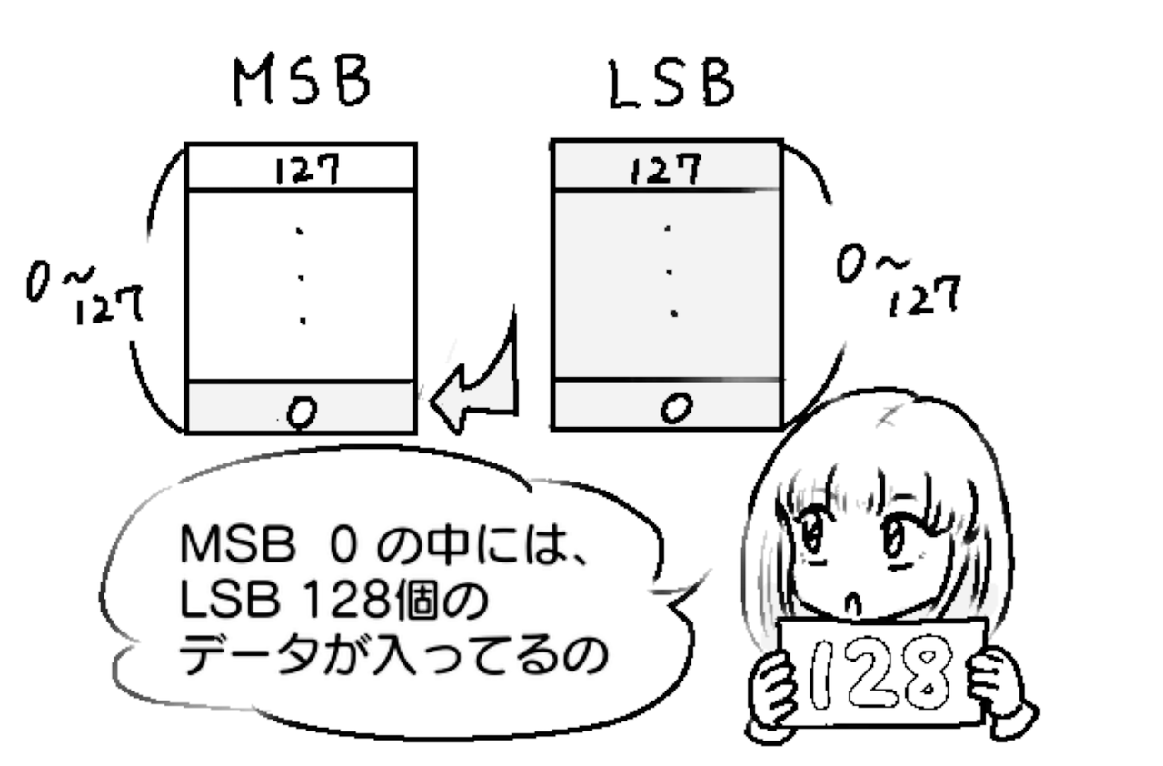 【音楽ソフトMuse】MSBとLSB : 音楽ソフトMuse講座 ～テキストエディタでDTM～