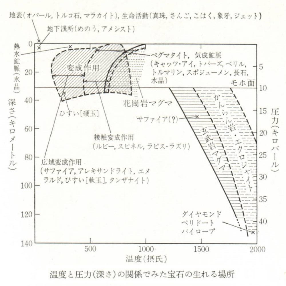 ベトナムのルビーとサファイア : 始源流原始占い
