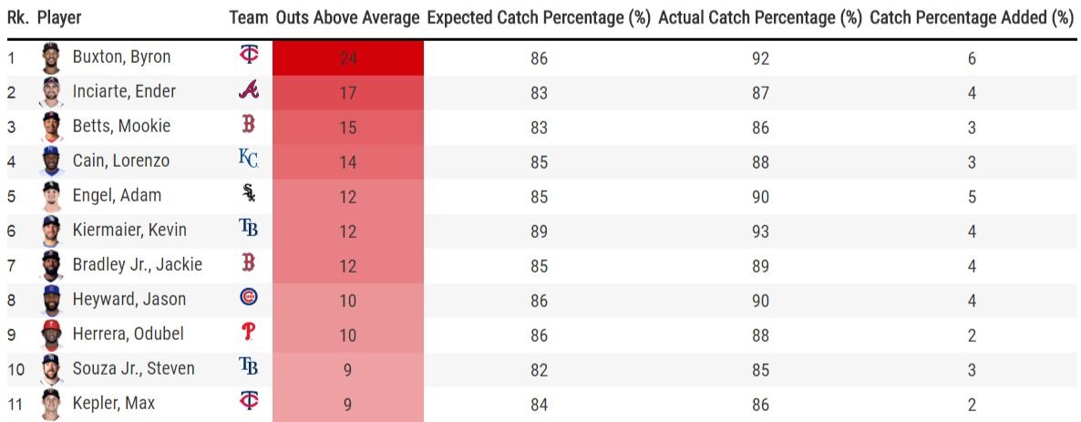 スタットキャストの新指標OAA(Out Above Average)で何が分かるのか : MLB Note