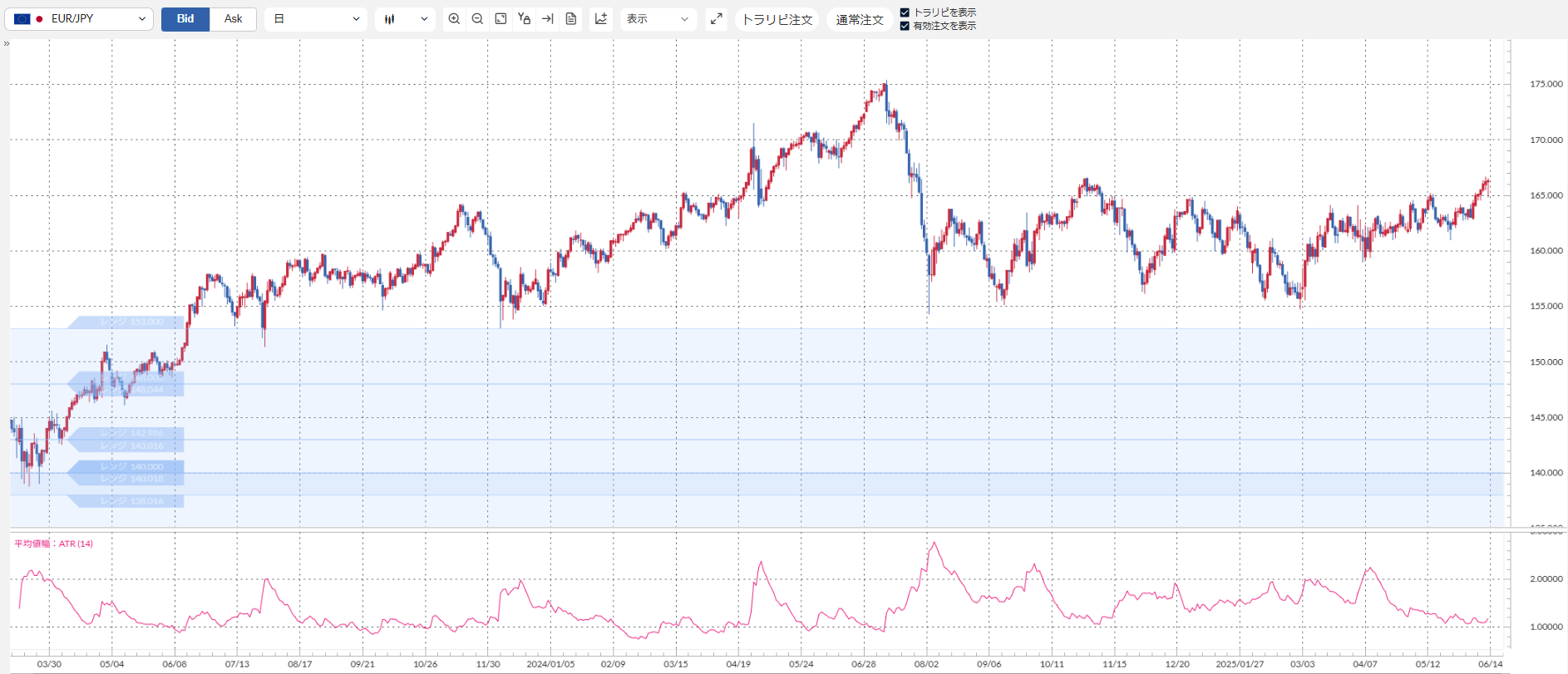 【253週目】2025年6月9日週のトラリピナローレンジ戦略の利益は50,062円でした : 不労所得でセミリタイアを目指す30代のブログ