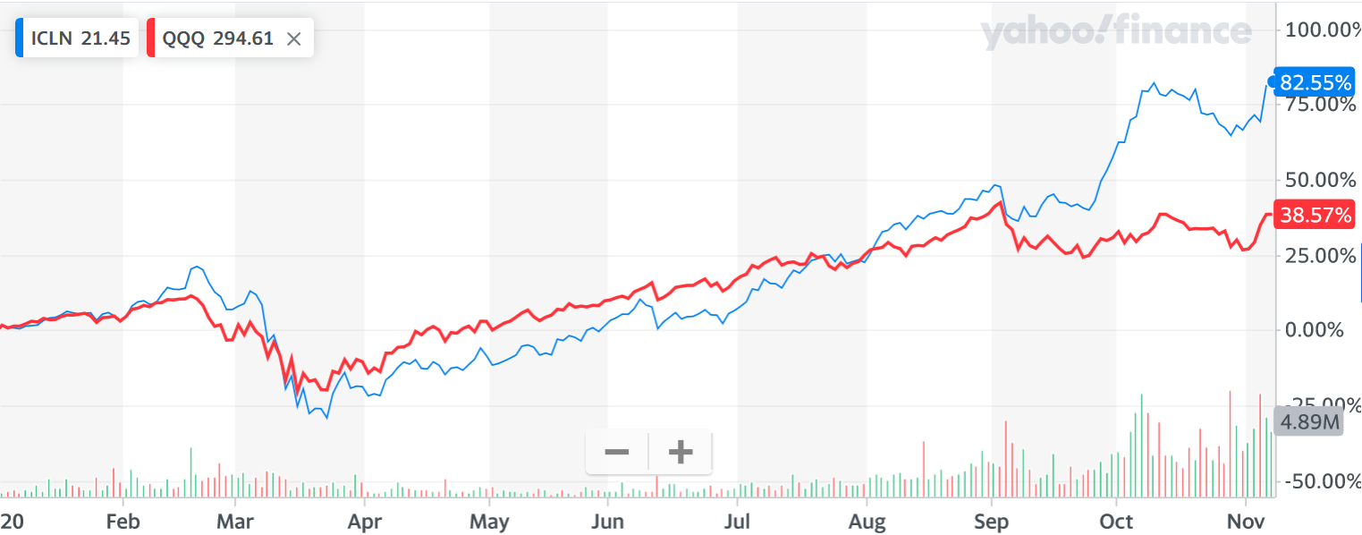 クリーンエネルギーETF ICLN : 低スペックおじさんの資産運用blog