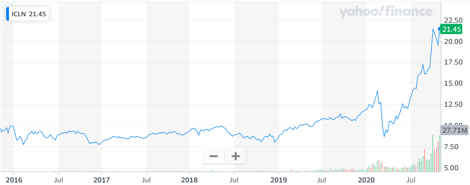 クリーンエネルギーETF ICLN : 低スペックおじさんの資産運用blog