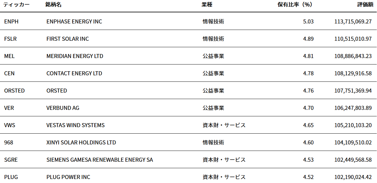 クリーンエネルギーETF ICLN : 低スペックおじさんの資産運用blog
