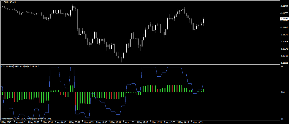 CCIとRSIと%Rのコンボ「PRSI and PCCI」 : MT4インジケーター集めてみた