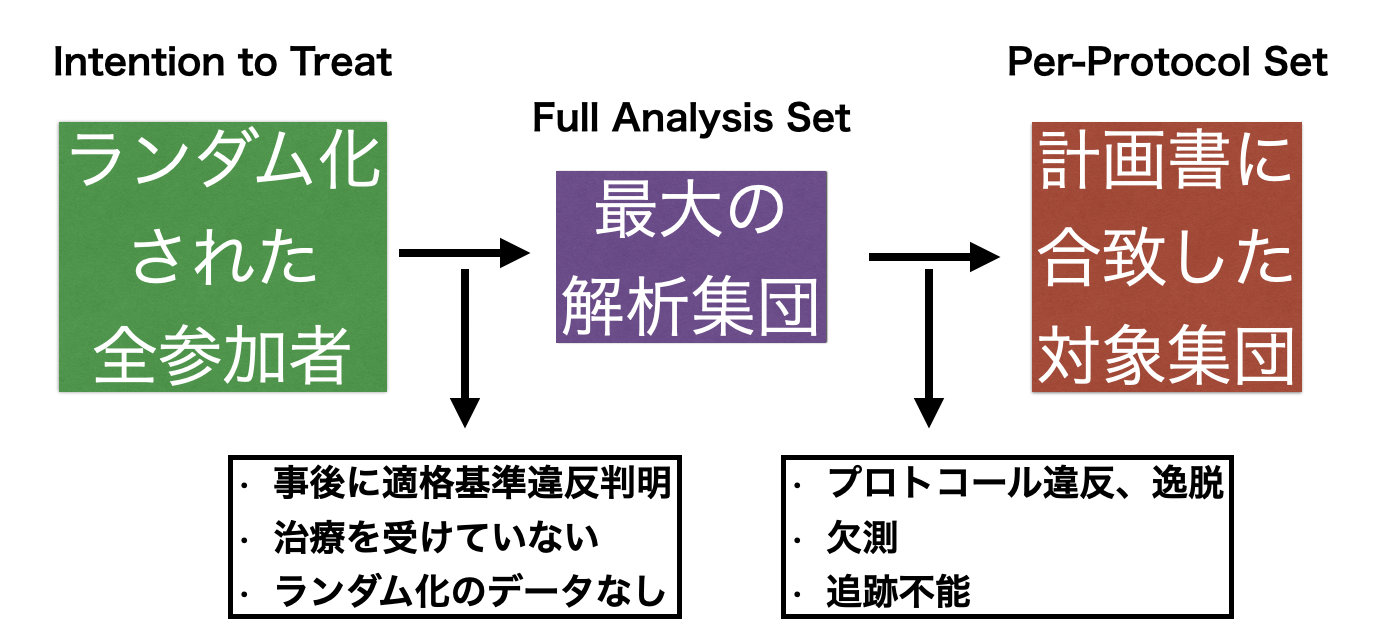 ITT、Full Analysis Set、Per-Protocol Setの違いとは？ : 今日なに読もう〜病院総合診療医の論文ブログ〜
