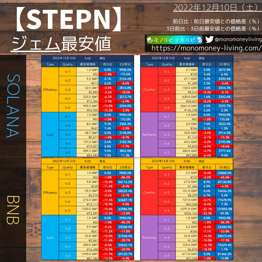 【M2E】STEPN【ステップン】20221211 : トレンドブルー
