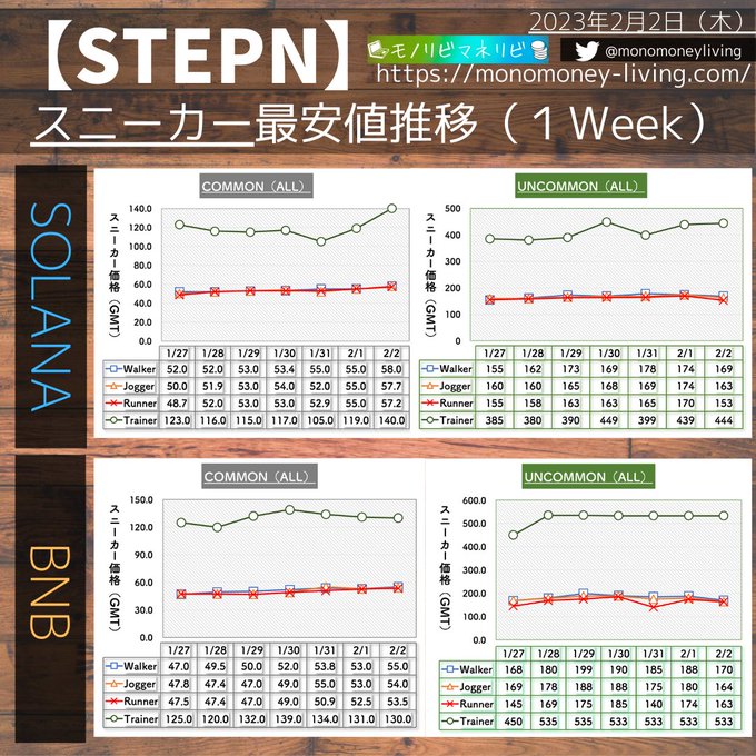【M2E】STEPN【ステップン】20230203 : トレンドブルー