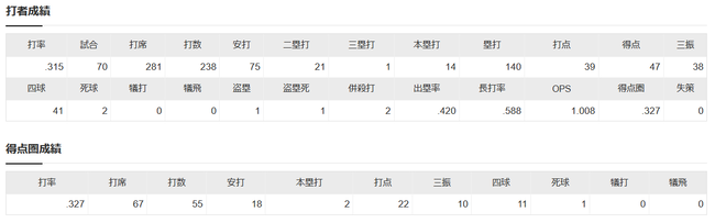 青木 .315 14本塁打39打点OPS1.008←やばくね？？？: なんじぇいスタジアム＠なんJまとめ