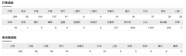 岡本和真(24).299 14本(1位) 37点(2位) OPS1.041(3位): なんじぇいスタジアム＠なんJまとめ