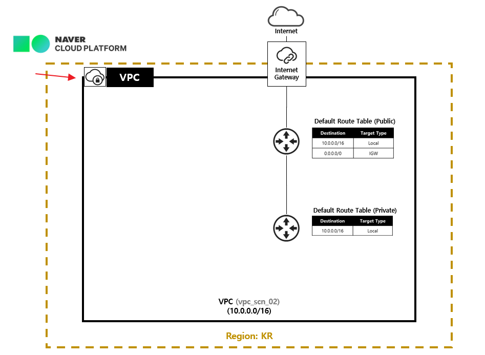 Terraformを活用したNAVERクラウドプラットフォームVPCインフラの構築 (Part 1) : NAVERクラウドのブログ