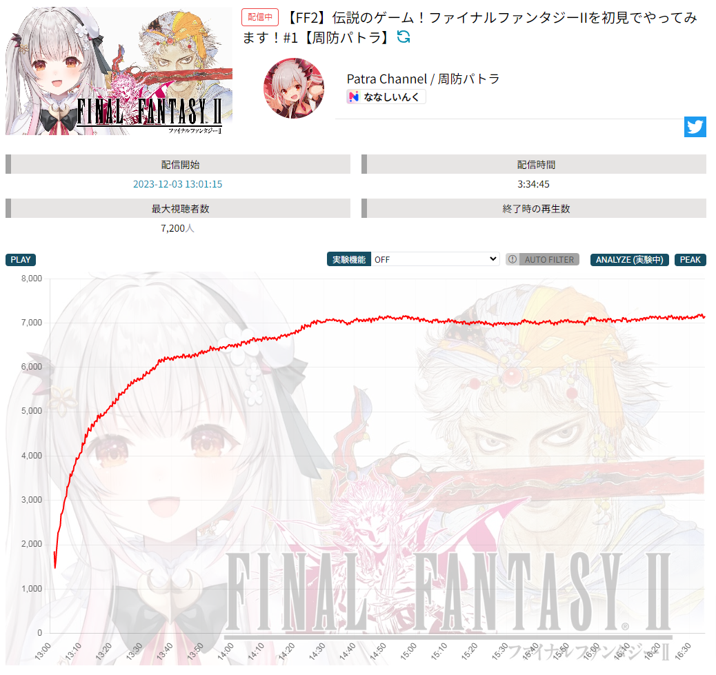 【まとめ】パトラ3時間配信しても安定してるなにぃなもFF2やったほうが良いのか？ : VTuberまとめ情報局