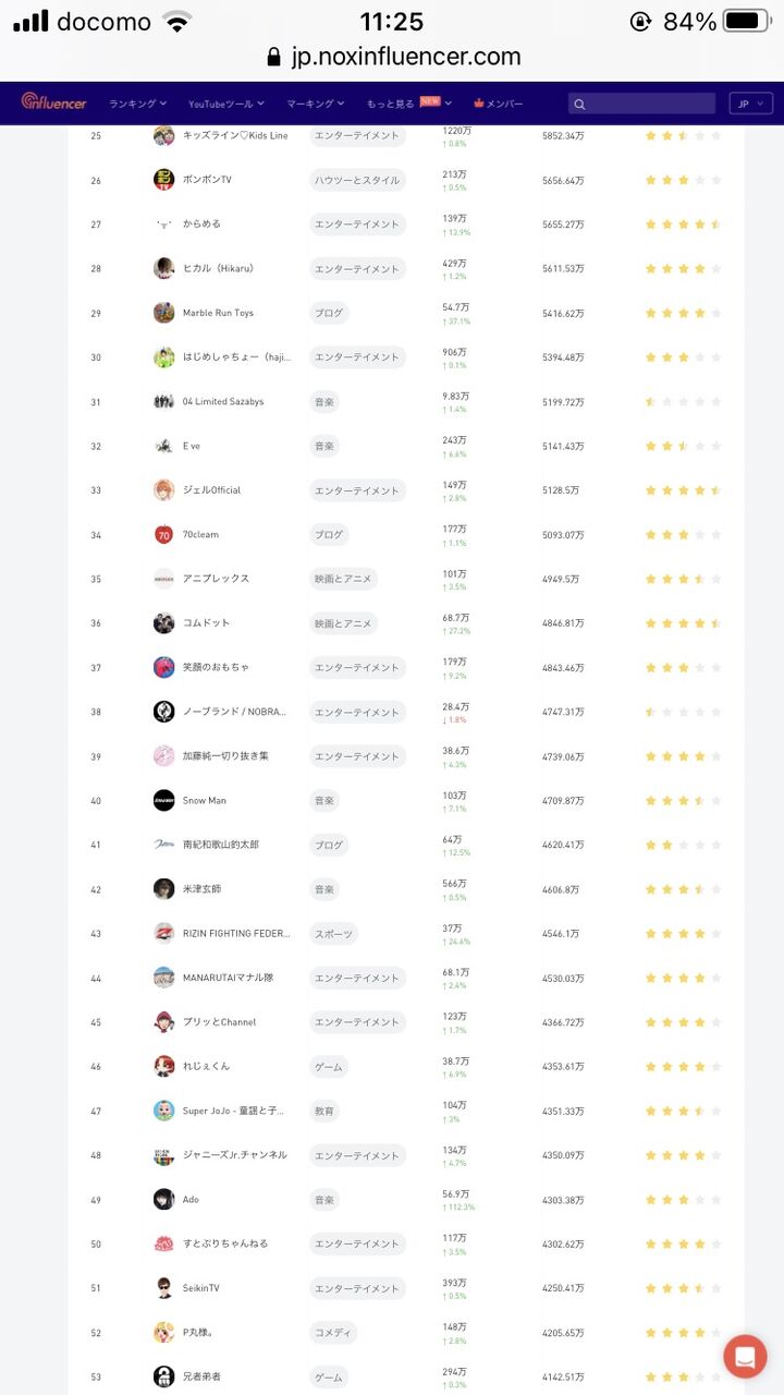 無職「加藤純一の配信切り抜いてYouTubeに上げるか」→月間4700万再生、日本39位 : NETAZINE(ネタジン)