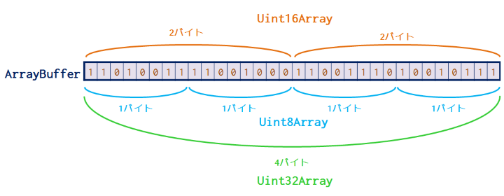 Blob, ArrayBuffer, Uint8Array, DataURI の変換