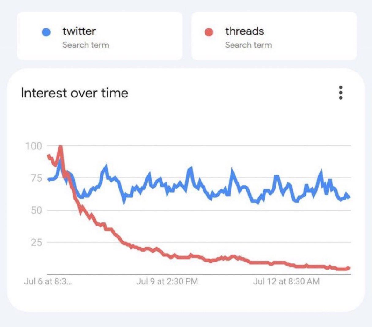 【悲しい】Threads（スレッズ）くん逝く…利用者が2週間で70％減 : オタク.com －オタコム－