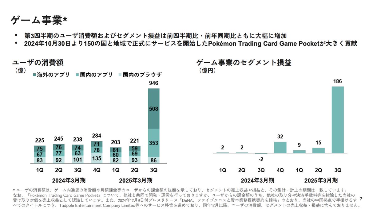 「DeNA」ゲーム事業、『ポケポケ』の影響で利益8000%増wwwwwwww : オタク.com －オタコム－