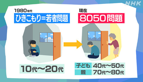 8050問題、引きこもりの子供を働かせることは現実的でないと判断 。自分が亡くなった後の子供はどうなるのか : 福祉国家JAPANニュースまとめ