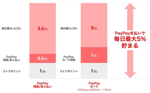 NorthFlatJapan 公式ブログ : 【毎日PayPayポイント最大7％還元】Yahooショッピング新企画が始まります！！