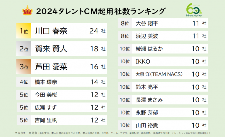 【2024CM起用社数ランキング】1位川口春奈24社、2位賀来賢人18社、3位芦田愛菜16社、4位橋本環奈14社、5位今田美桜・広瀬すず・吉岡里帆12社、8位大谷翔平・浜辺美波11社 ...