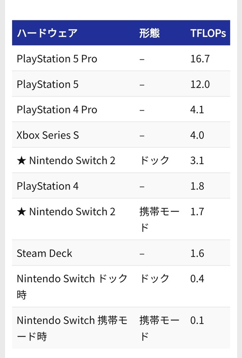 【朗報】Switch2、何だかんだでPS4並の性能を確保！！【CPU&GPU】 : 任天党 にんてんとう