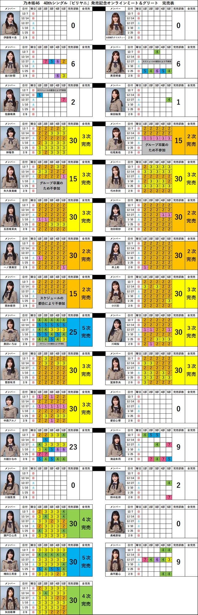 【表追加】乃木坂46・40thシングル「ビリヤニ」ミーグリ7次完売表 : 超・乃木坂まとめ誕生！ - 乃木坂46櫻坂46日向坂46まとめ