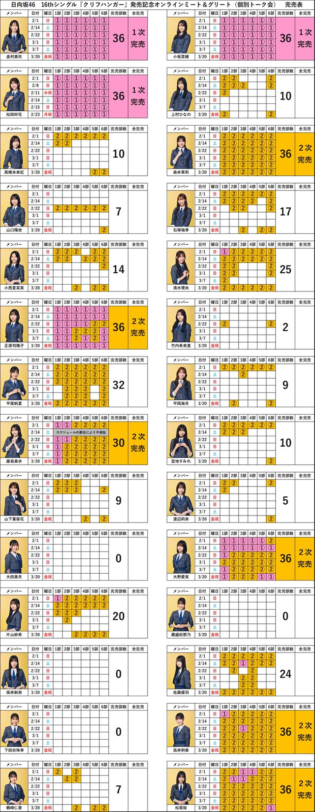 【表×2】日向坂46・16th「クリフハンガー」ミーグリ2次完売表！ : 超・乃木坂まとめ誕生！ - 乃木坂46櫻坂46日向坂46まとめ