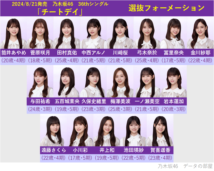 【乃木坂46】【グラフ画像あり】36thシングル『チートデイ』の初週売上は651,536枚で過去5作で最低… : 超・乃木坂まとめ誕生！ - 乃木坂46櫻坂46日向坂46まとめ