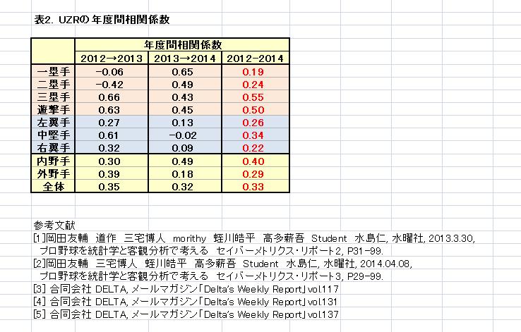 NPB版UZRの検証 その2 : プロ野球セイバーメトリクスReference