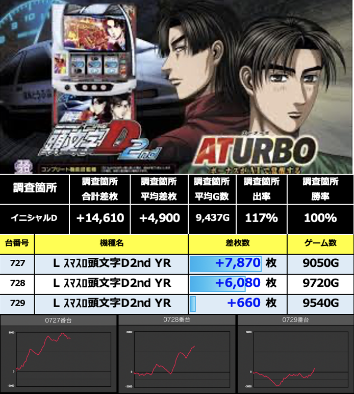 マルハン新加古川店 1/19(日)【ZERO取材】 : NUMBERZERO調査隊blog（ゼロ取材/雷ゼロ取材）