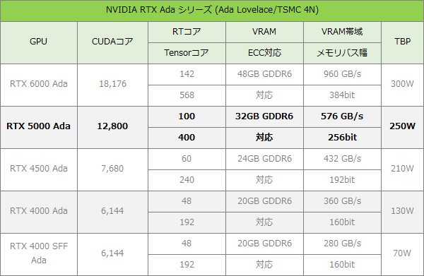 NVIDIAのプロフェッショナル向けGPU「RTX 5000 Ada」 : AKIBAオーバークロックCafe