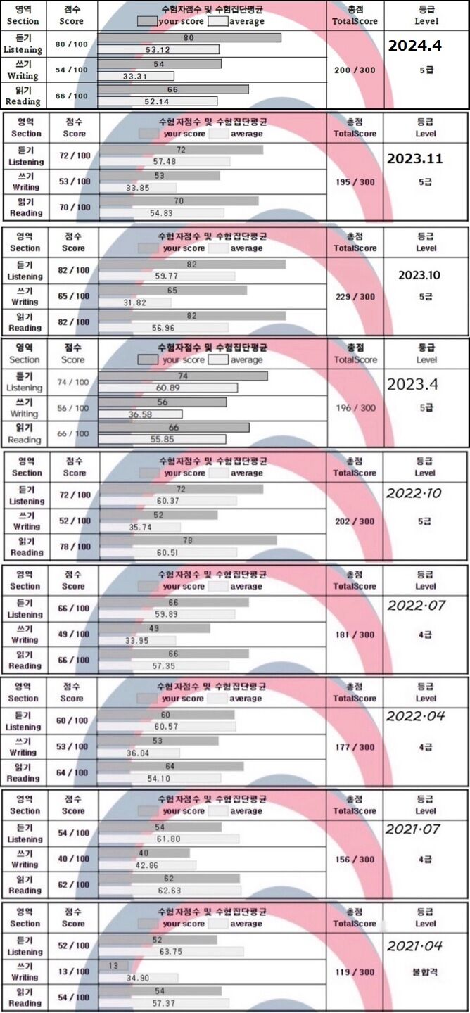 【TOPIK】第93回の結果 : Second Chance