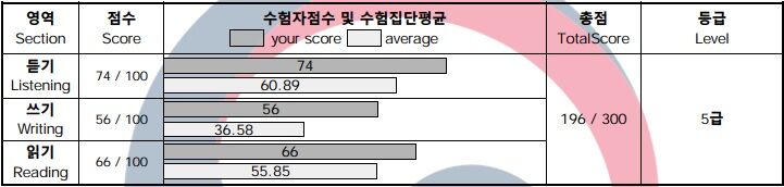 【TOPIK】第87回の結果 : Second Chance