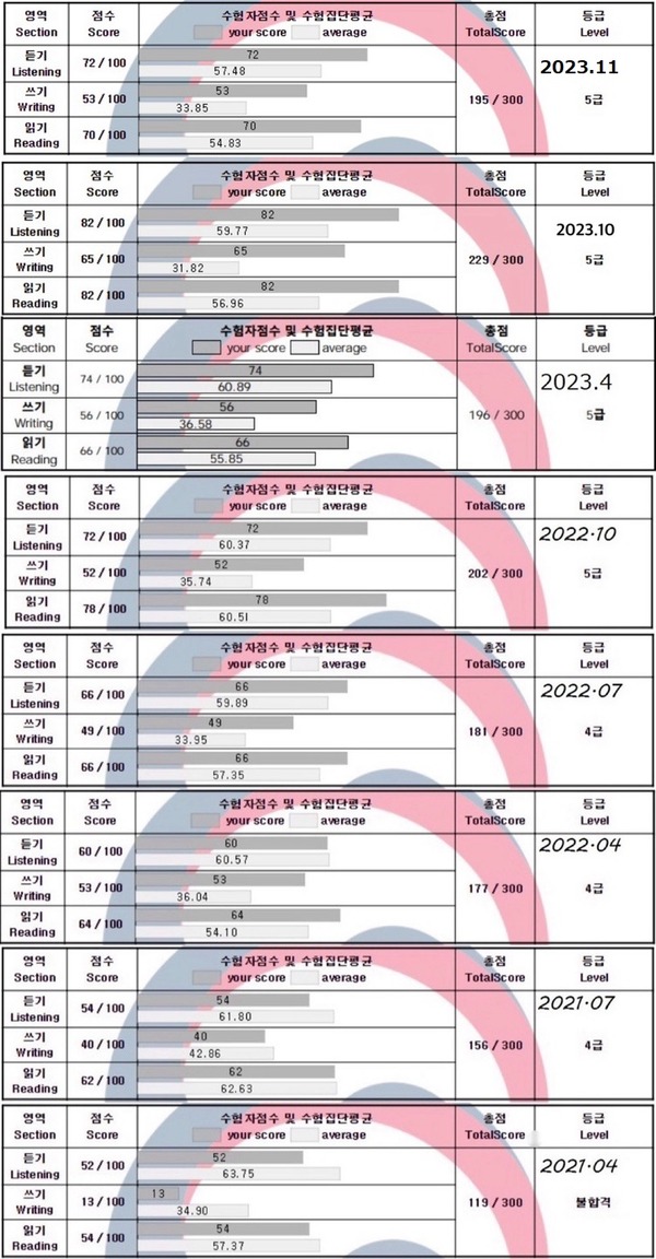 【TOPIK】第91回の結果 : Second Chance