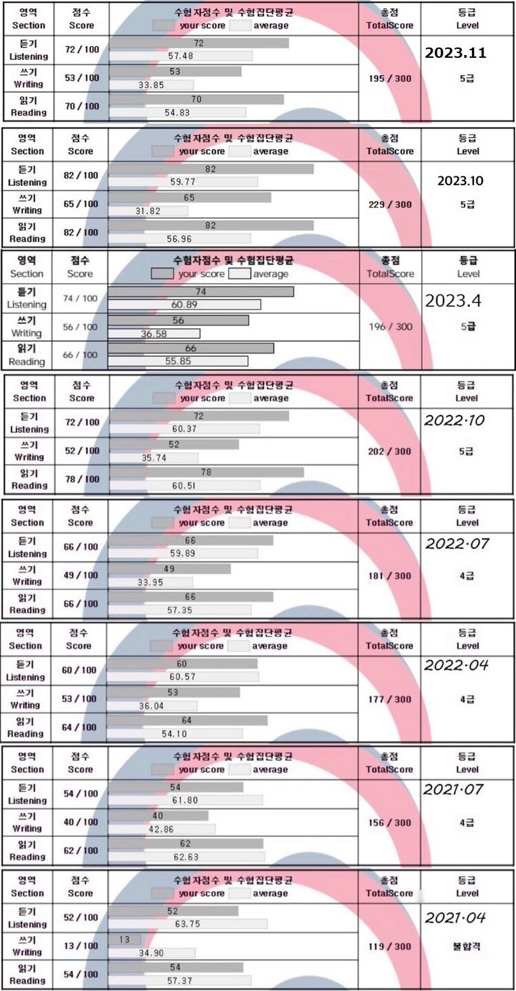 【TOPIK】第91回の結果 : Second Chance