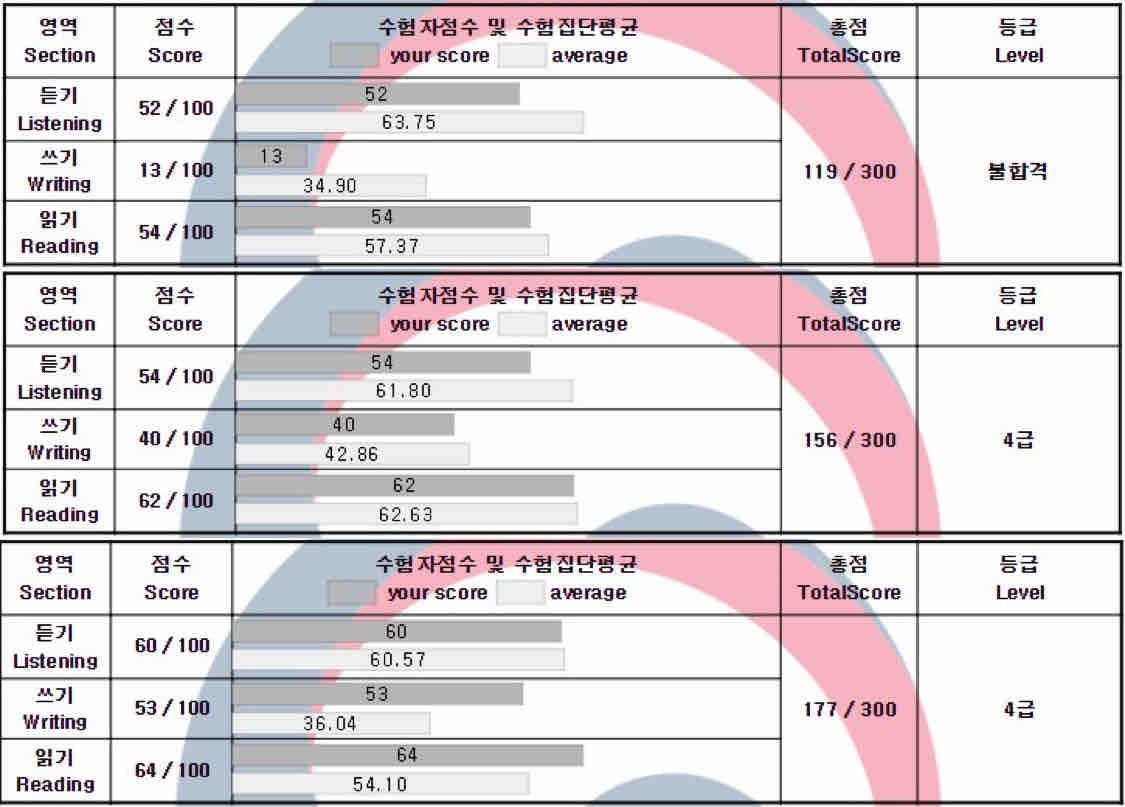 【TOPIK】第81回の結果 : Second Chance