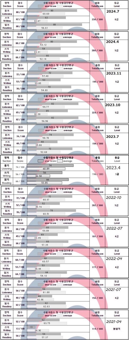 【TOPIK】第95回の結果 "6級合格しました！” : Second Chance