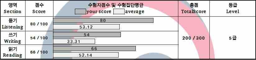 【TOPIK】第93回の結果 : Second Chance