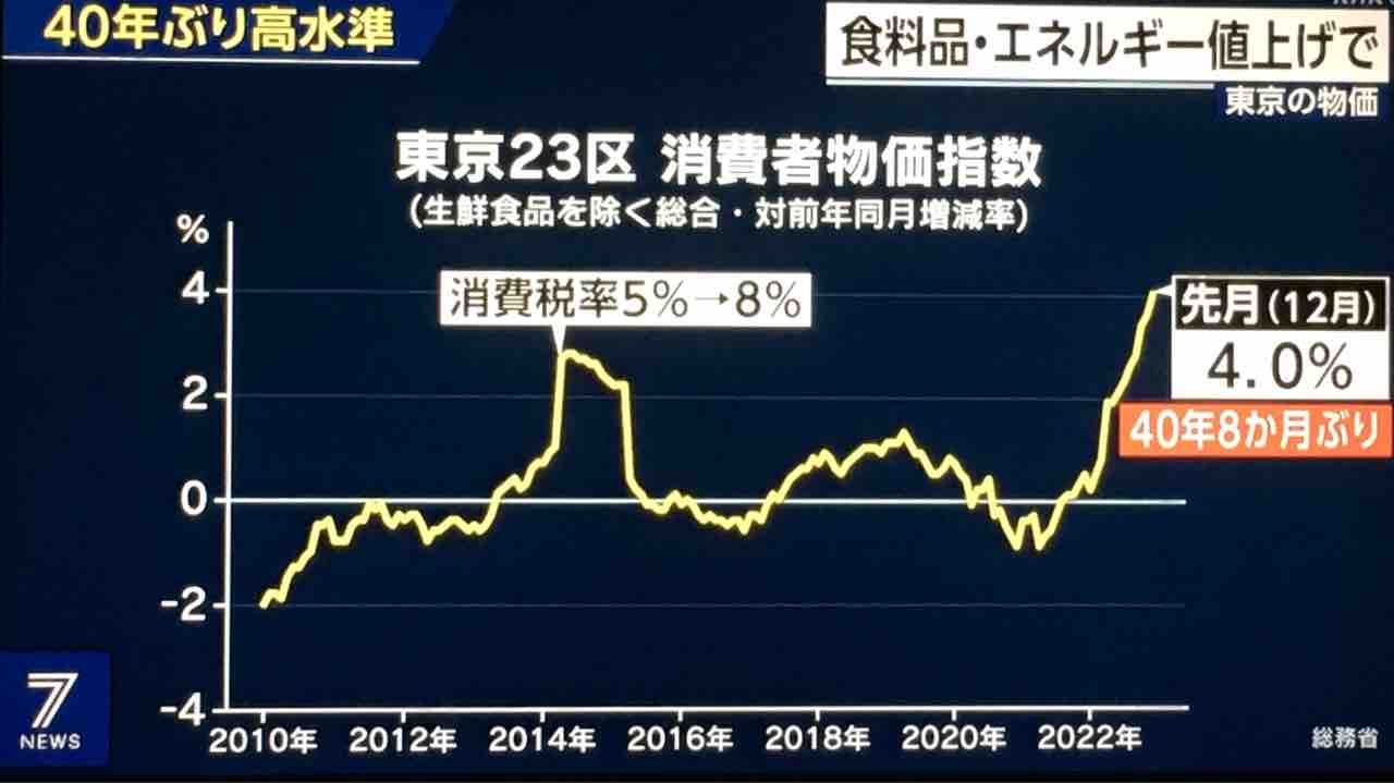 東京23区 12月の消費者物価指数4.0％上昇 40年8か月ぶり高水準 : つれづれなるままの岡山駅・「イオンモール岡山」 GPSの周辺から イオン 中心 グローカル 366 GPS aps